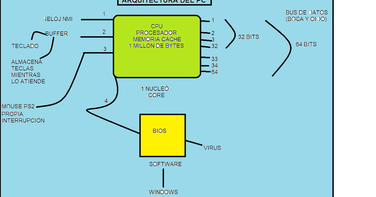 tec sistemas: Arquitectura del pc.