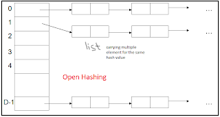 What is Hashing , HashTable, Hash Function and its collision resolution ...