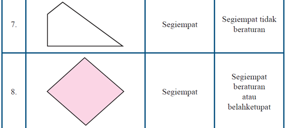 MATEMATIKA SMP: JENIS-JENIS SEGIEMPAT