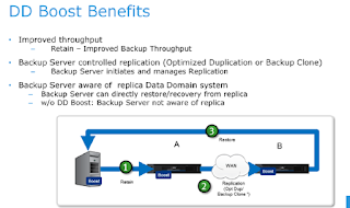 Discover Technology: EMC Data Domain DD Boots