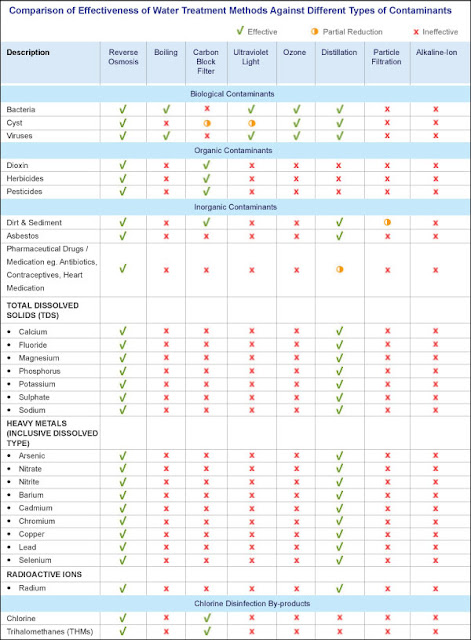 REVERSE OSMOSIS (RO): Complete Water Purification solution for both ...