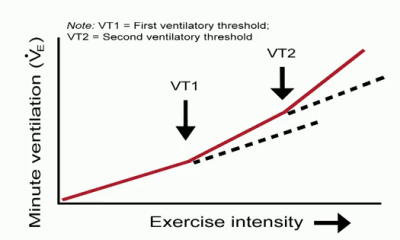 Ventilatory Threshold