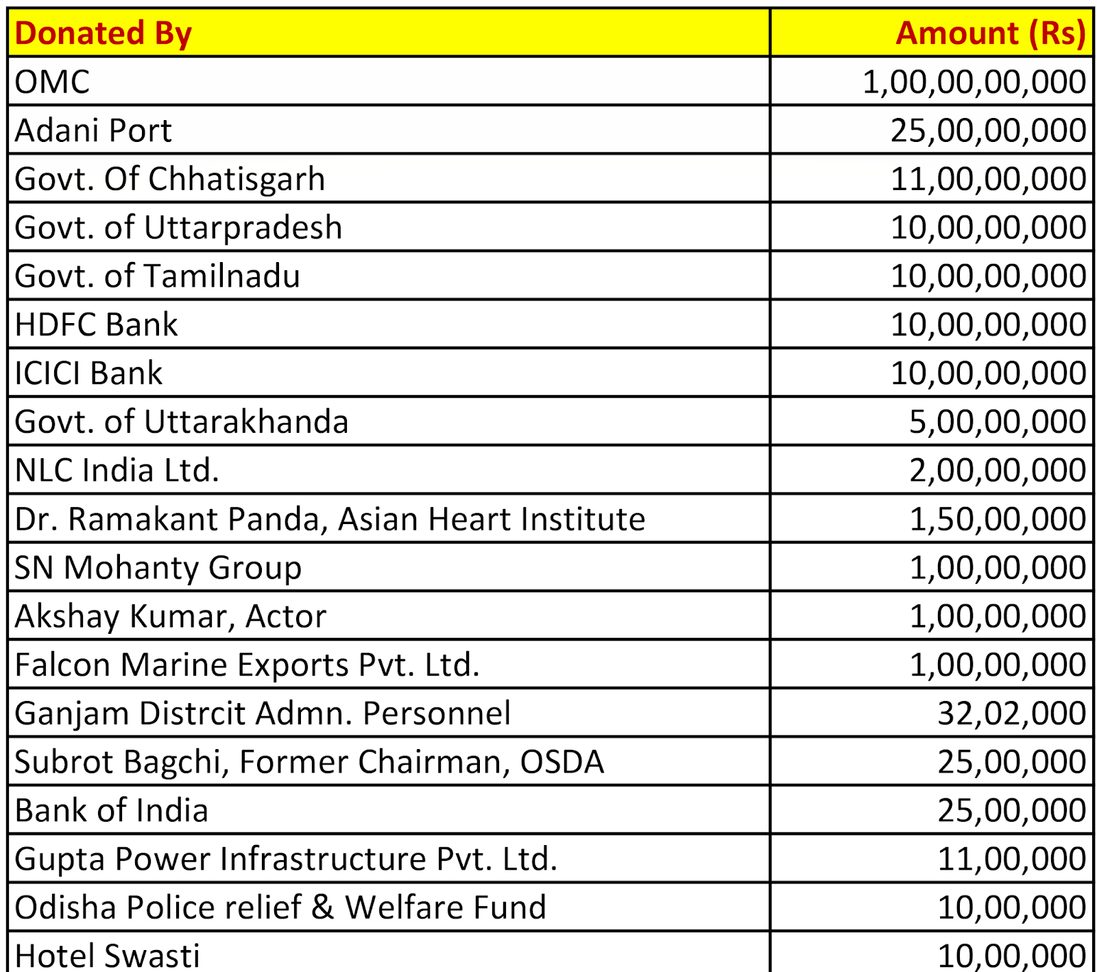 OSS TODAYS: Donations to CM Relief Fund