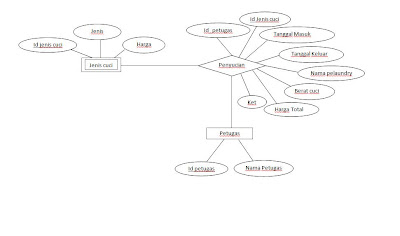 Pengertian UML,DFD,ERD dan USECASE dalam Sistem Informasi ~ dayat@batam