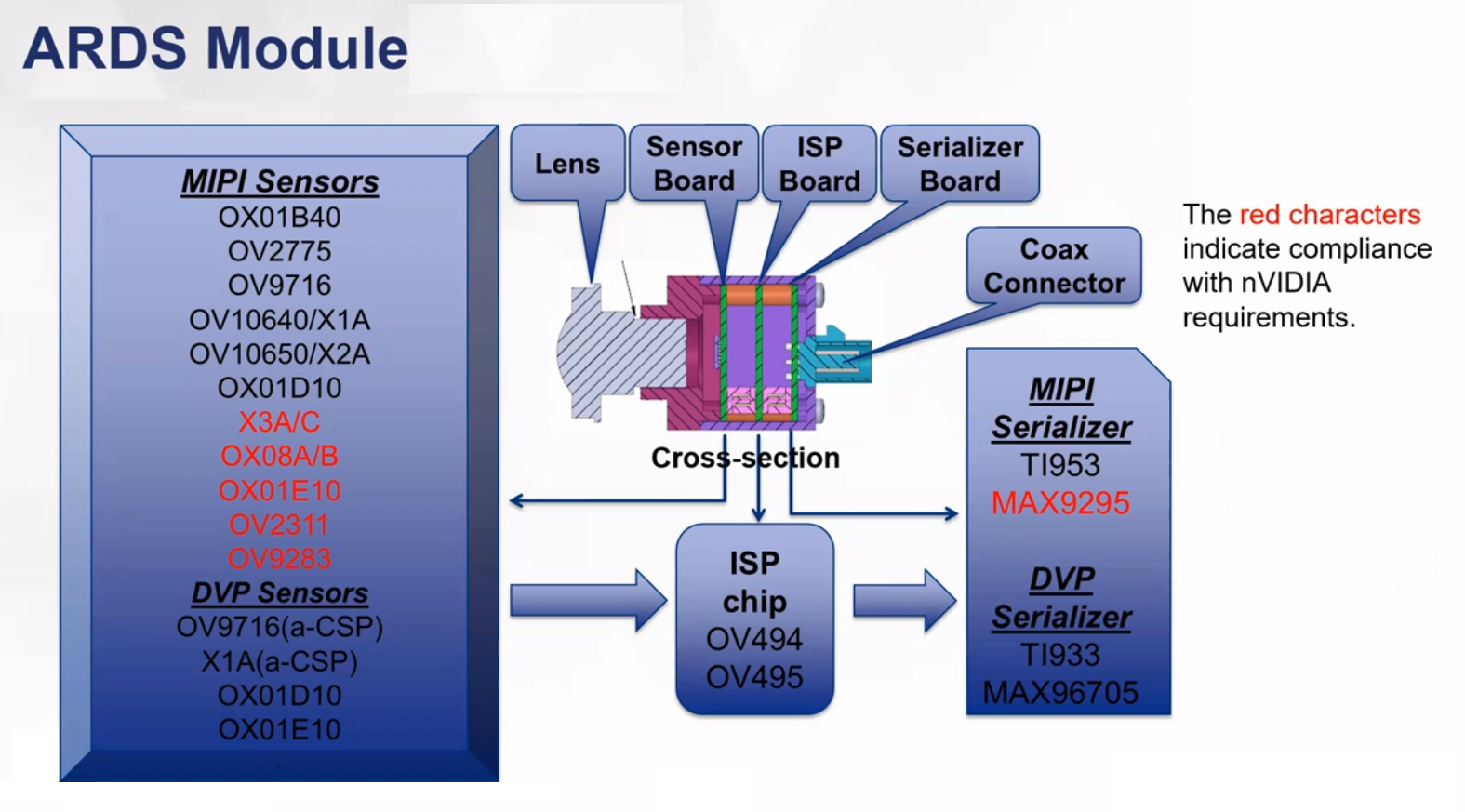 Automotive Sensor and ISP technology: ADAS Camera system