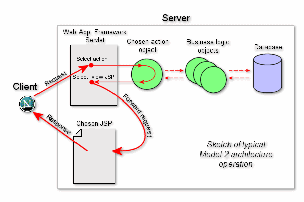 Servlets Inter Servlet Communication