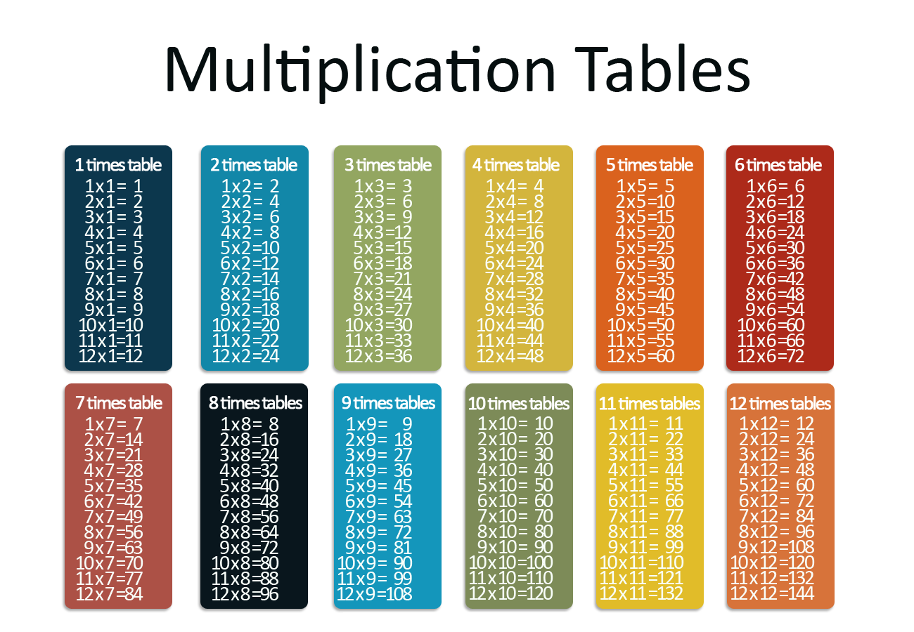 Multiplication Chart: Multiplication Table
