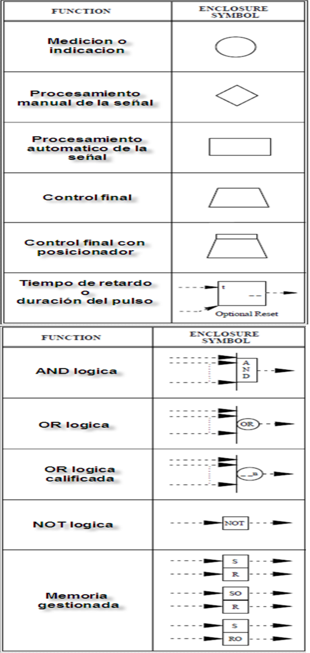 Instrumentación.: Normas ISA Y SAMA
