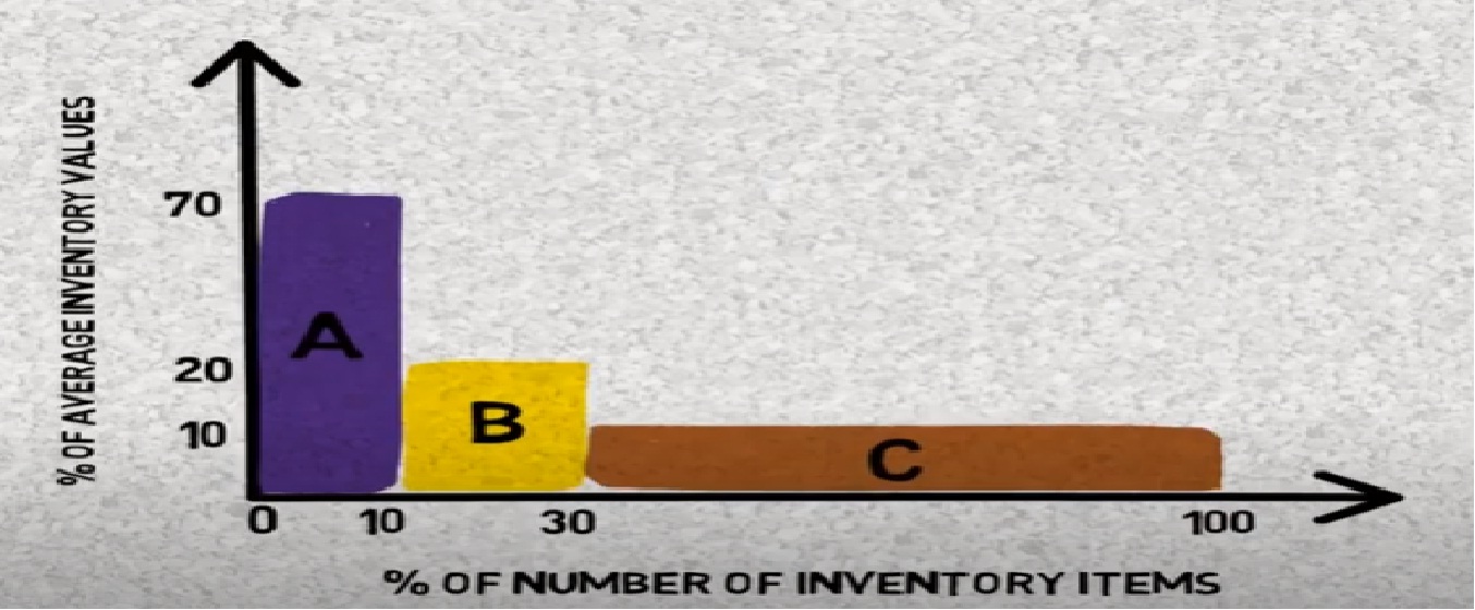 Abc Analysis An Approach To Inventory Control