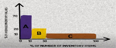 ABC Analysis - An approach to Inventory Control