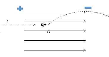 Potential Energy In An Electric Field