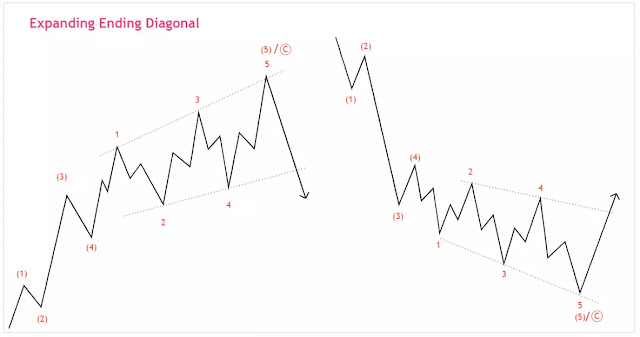 엘리어트 파동 이론 - Diagonal [Elliott Wave] - HAPPYTRADING618