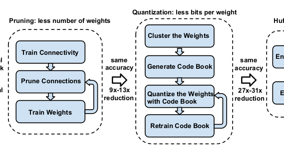 Chris Huangs Blog Deep Compression Compressing Deep Neural Networks With Pruning Trained
