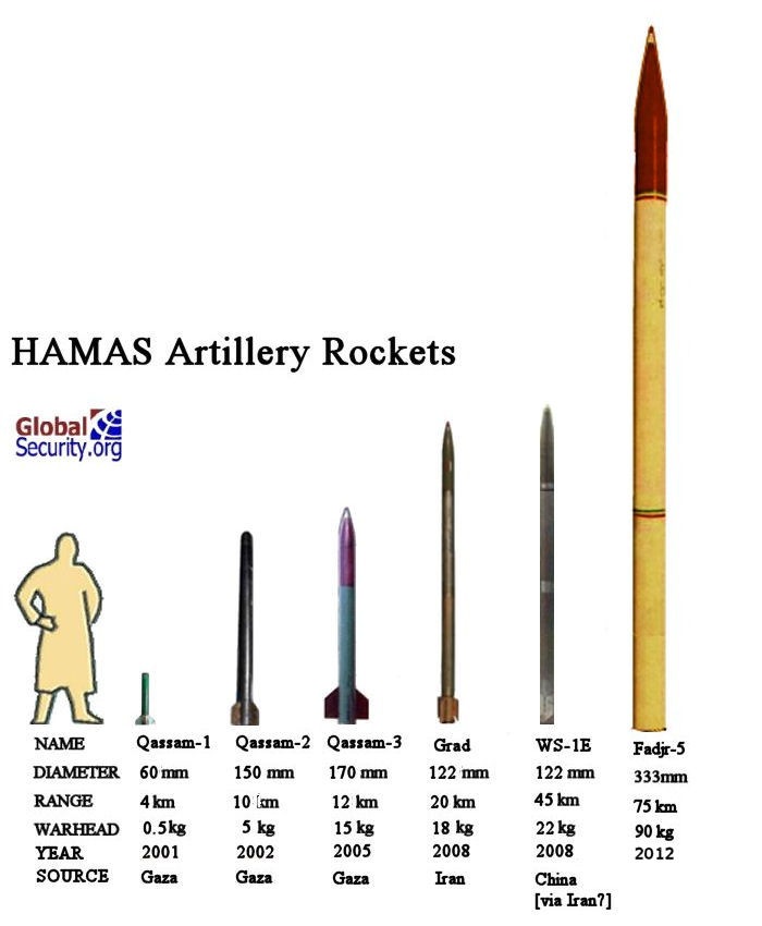 National Security Policy: HAMAS' Evolving Offensive Rocket Capabilities