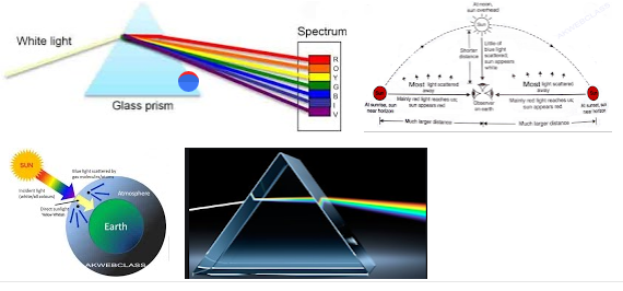 Dispersion of light through prism -scattering | Science Class