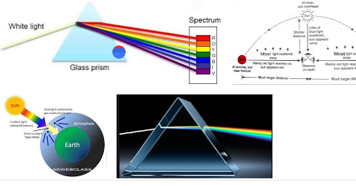 Dispersion of light through prism -scattering | Science Class