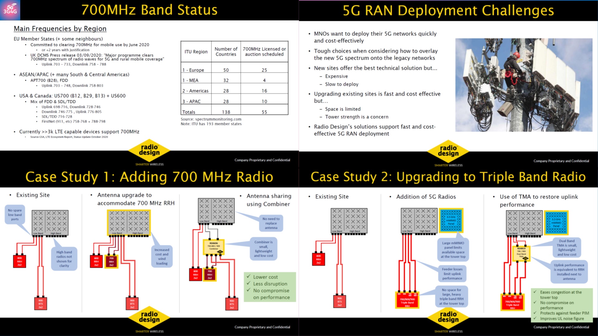 The 3G4G Blog: Antennas