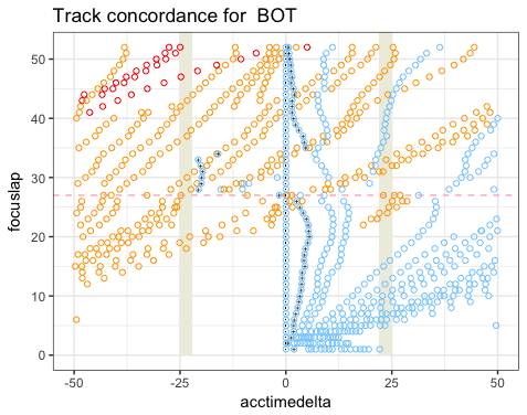 F1 Data Junkie: A New Chart Type - Race Concordance Charts