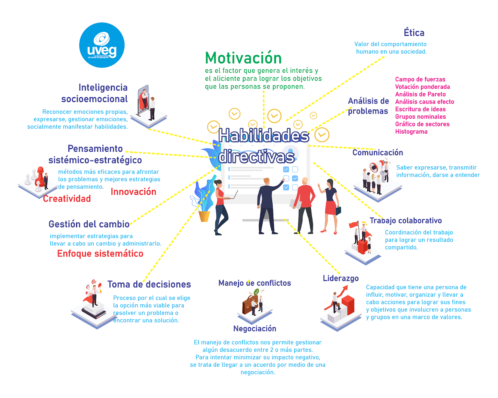 Habilidades Directivas estratégicas