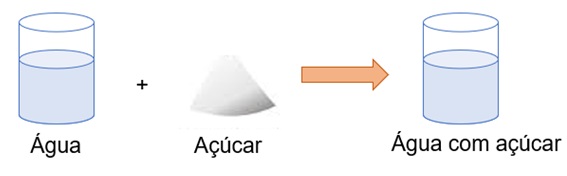 Ciências - 9º ano - Aula 11 - Mistura de Substâncias