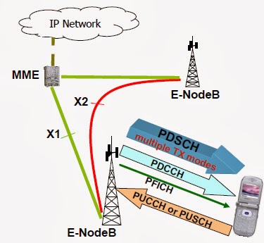 Telecom knowledge and experience sharing: LTE DL Scheduled Operation Overview