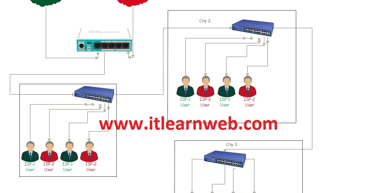 Multiple ISP (Services Share) - MikroTik Tips & Tricks