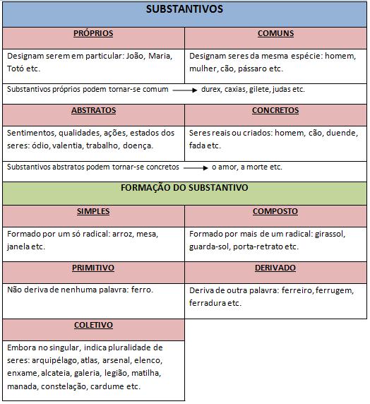 Língua brasileira?: Substantivos