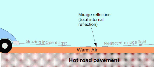 Interesting Road Mirage | Information In