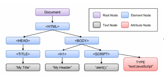 Test Engineer - Automation: Understand the HTML DOM Structure