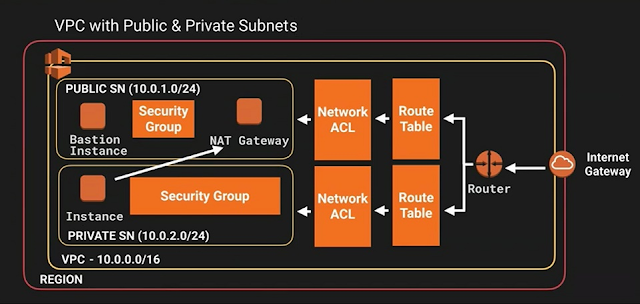 Amazon Virtual Private Cloud(VPC) ~ For New Generation Of Technologies...