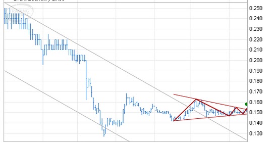 The Technical Dividends Investor: First Resources - Bullish Bottom Triangle
