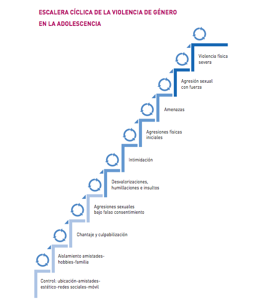 Morea Gure Kolorea La Escalada De La Violencia De Género