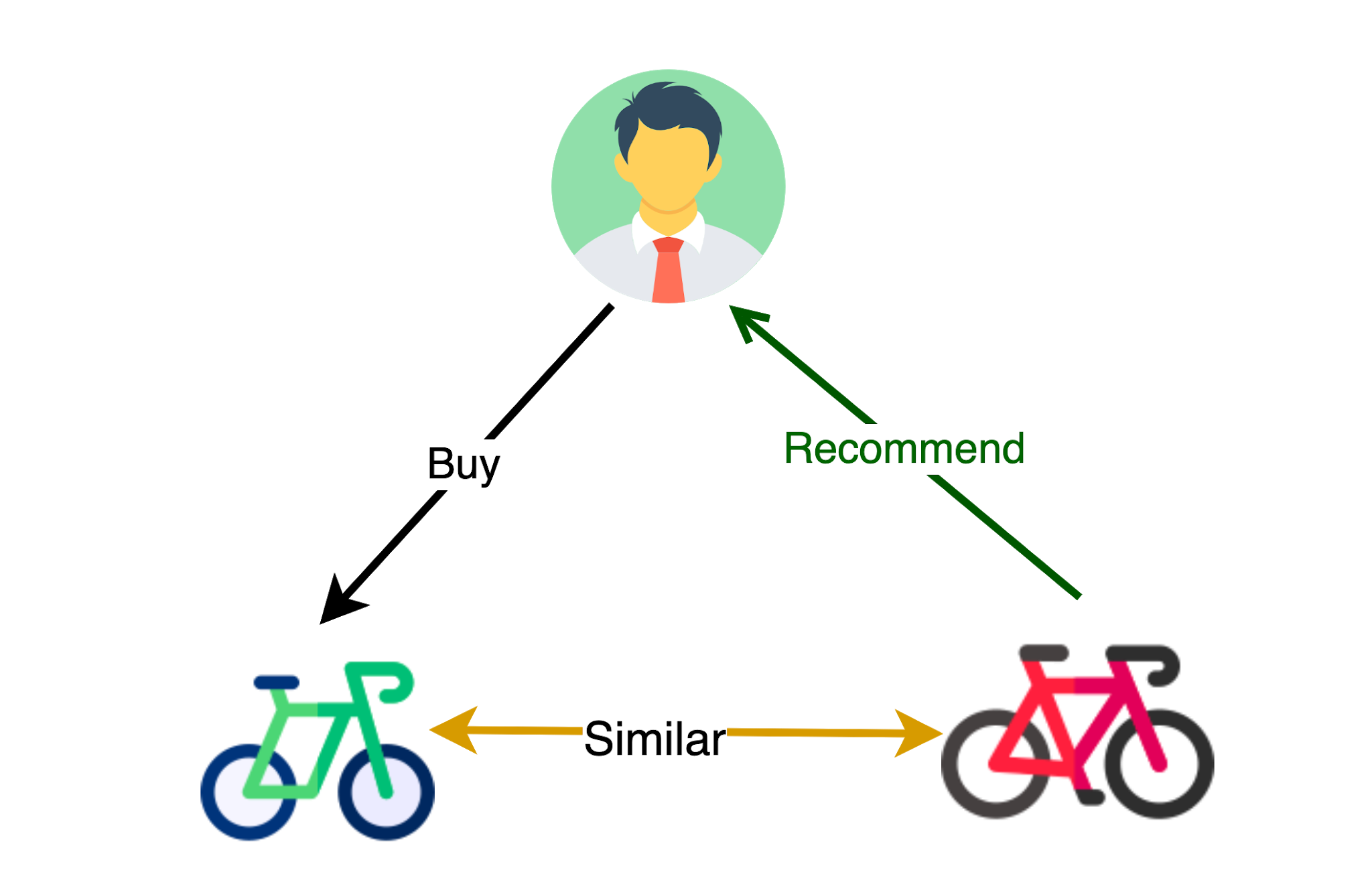 Membangun Sistem Rekomendasi dengan teknik Content-based Filtering ...