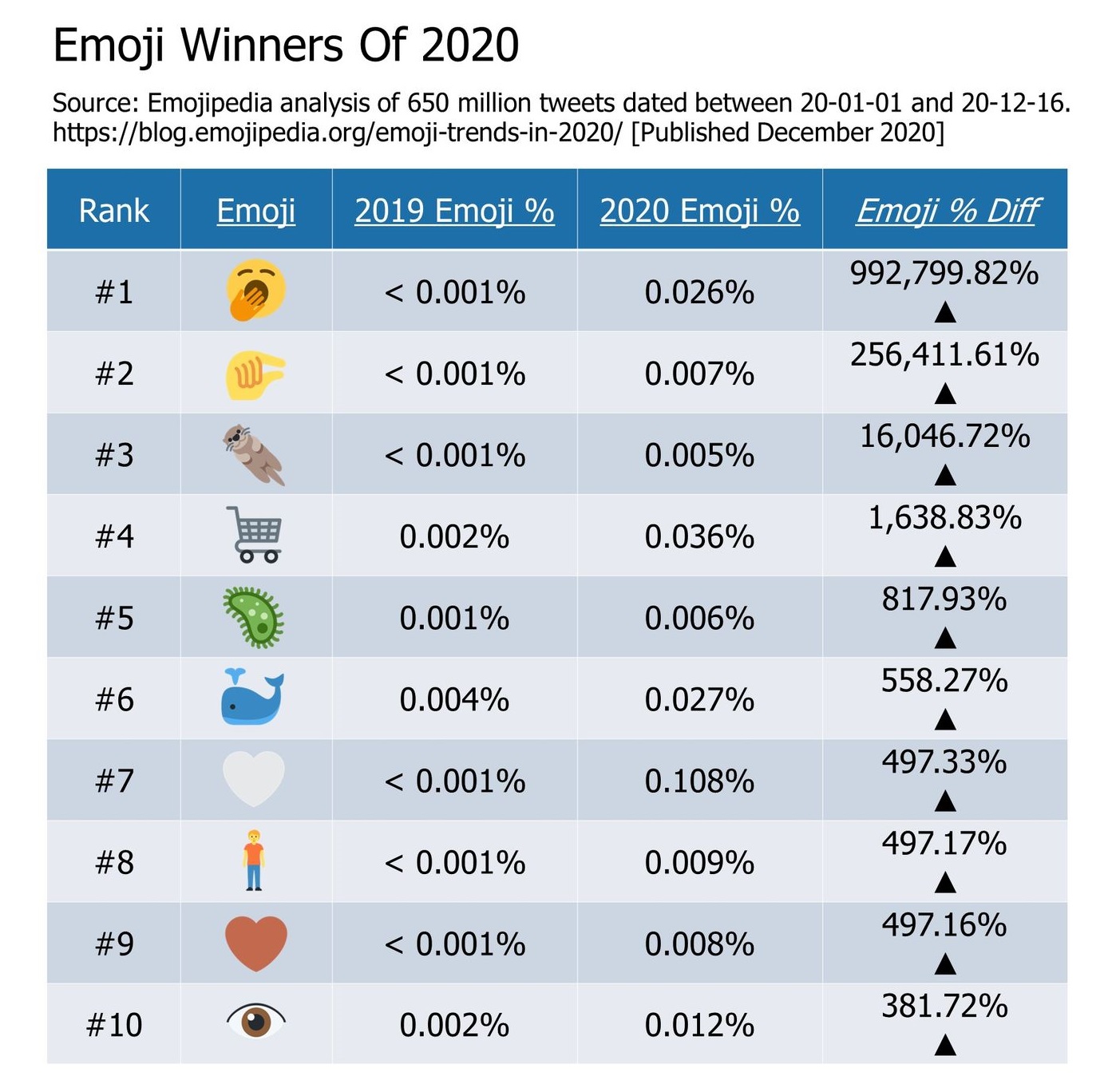 Emojipedia Highlights the Emoji Trends of 2020 as the Year Finally ...