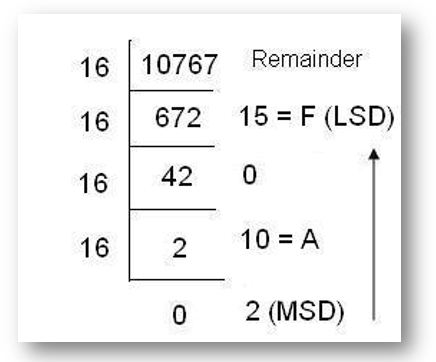 * LSD - Least significant digit