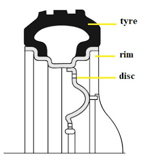 AutoInfoMe: Automobile Wheels Types of Wheels