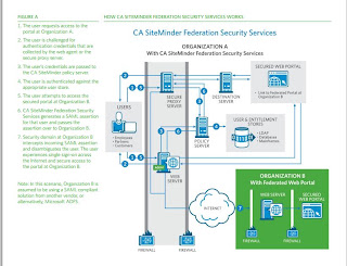 IT Infrastructure Management: How CA Siteminder Federation Security ...