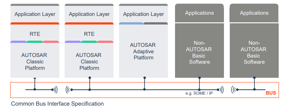 AUTOSAR for dummies - #9 - Adaptive AUTOSAR Architecture - Automotive ...