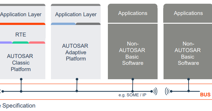 AUTOSAR for dummies - #9 - Adaptive AUTOSAR Architecture - Automotive ...