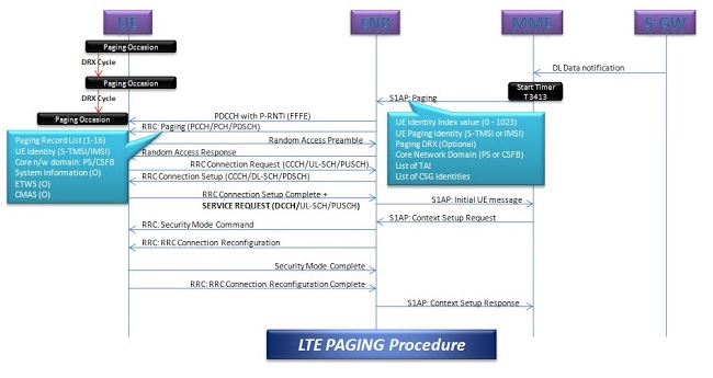 Paging in LTE | Tweet4Technology: LTE 5G-NR Wireless Technology Blogs