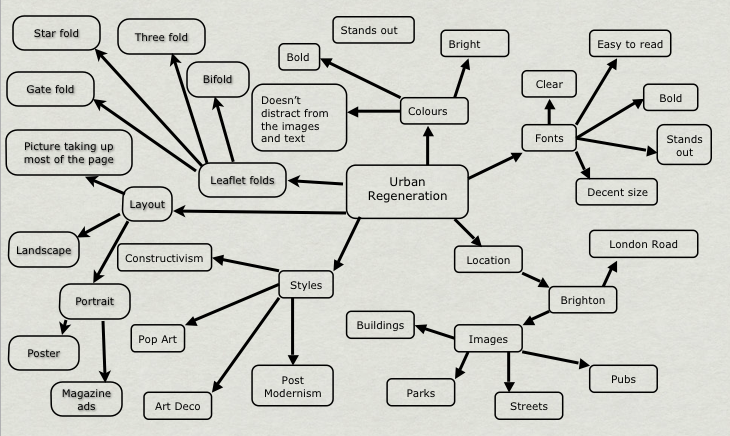 Chelsea Jeremiah: Brainstorm: Urban Regeneration