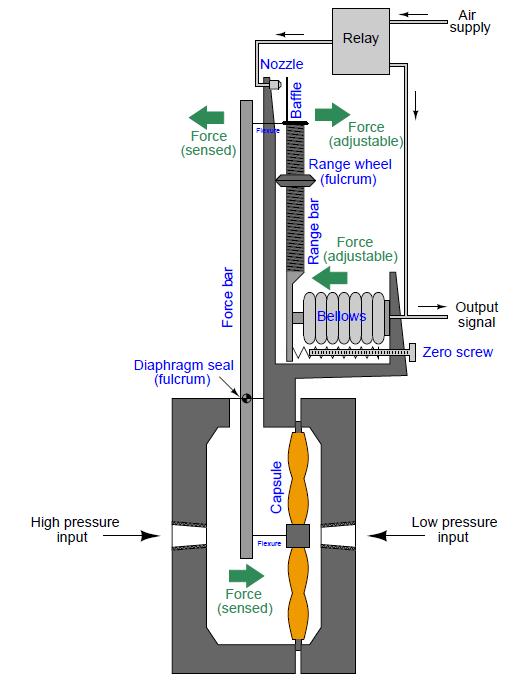 Industrial Instrumentation: A force-balance pneumatic pressure transmitter