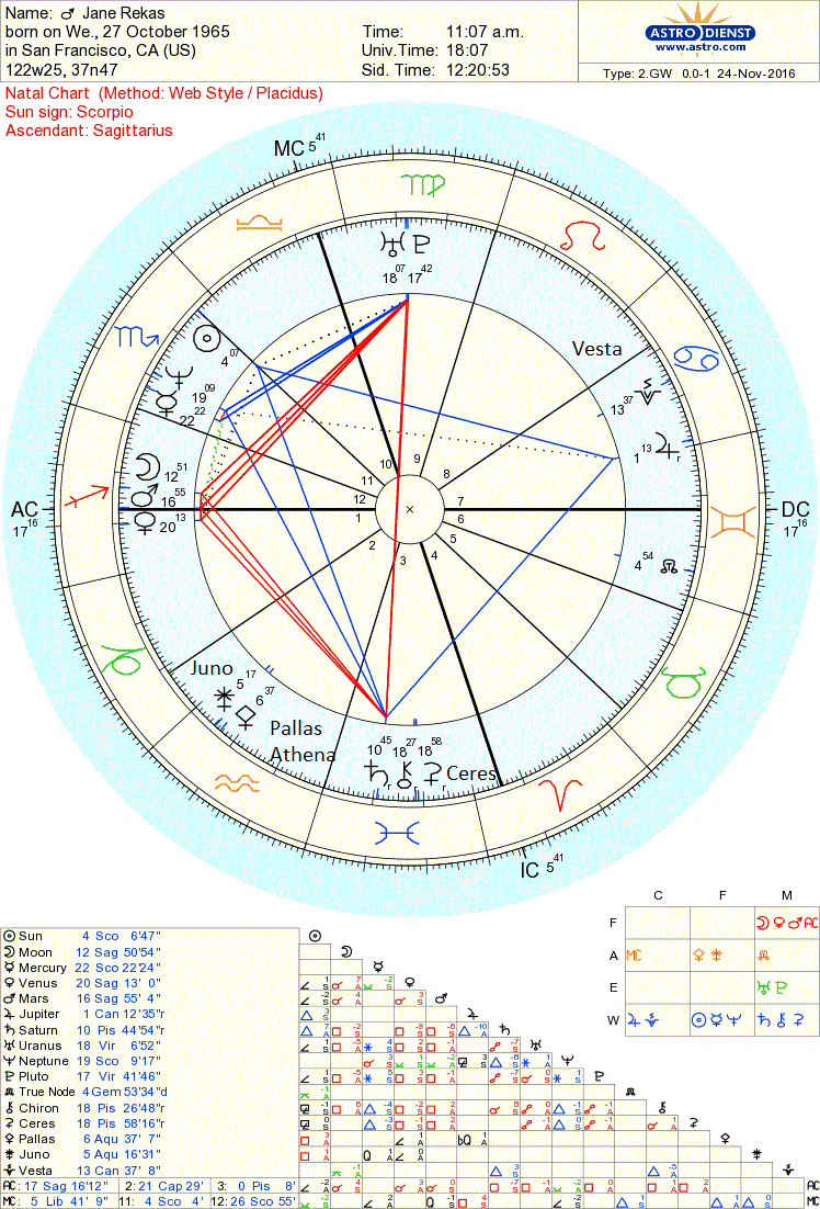 Finding Asteroids in the Natal Chart - Astrological Counsel