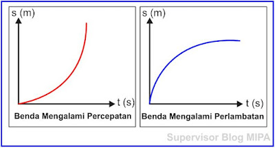 Percepatan: Pengertian, Jenis, Rumus, Grafik, Contoh Soal dan ...