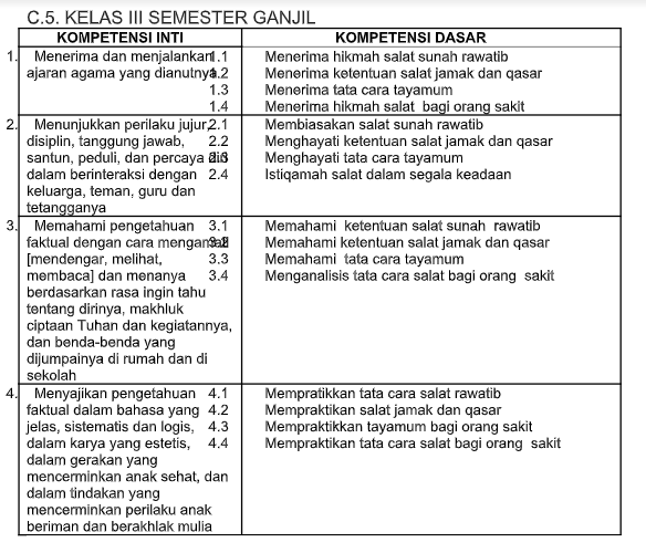 Pemetaan KI KD Fiqih Kls 3 MI Kurikulum 2013 Revisi 2018 - VannSmart