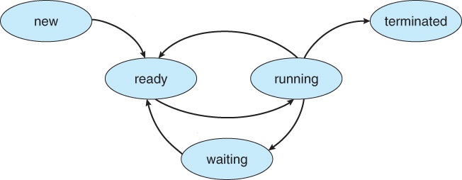 Computer Notes 2: Process in OS