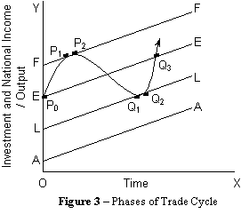 Study Notes for M.A. Economics: Trade Cycles