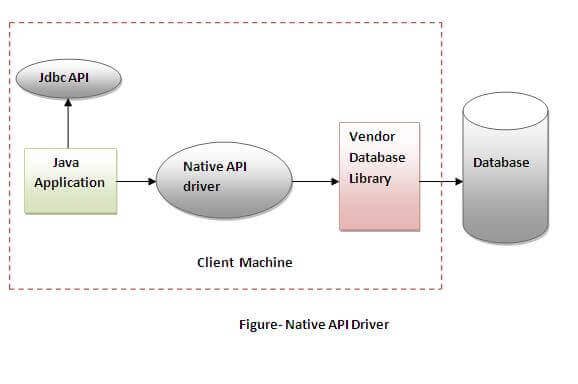 Jdbc Driver Types