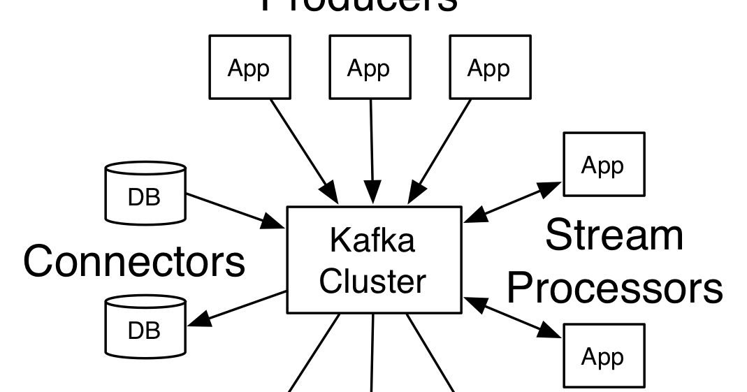 Getting started with Kafka