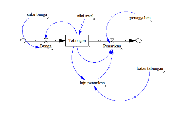 SIMULASI DINAMIK VENSIM